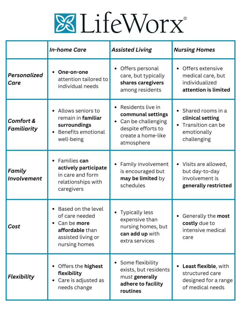 Understanding In-Home Care » Articles » LifeWorx Home Care
